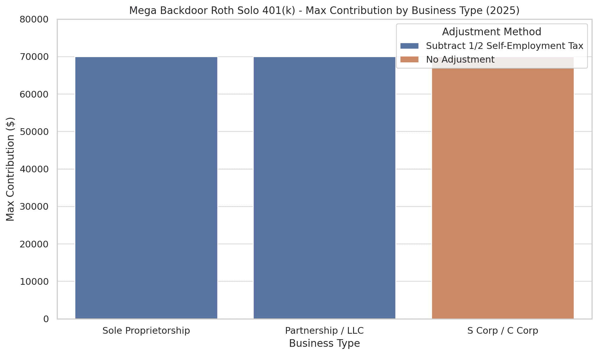 Mega Backdoor Roth Chart Max Contribution by Business Entity Type - My Solo 401k Financial